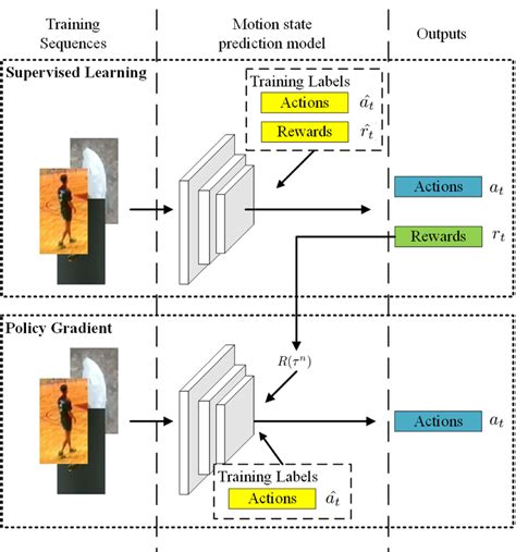 Image result for Supervised Learning Process Flow