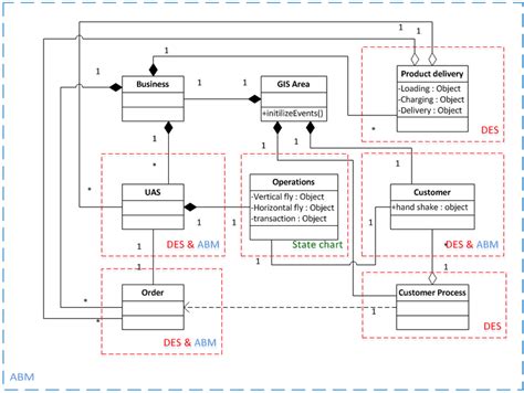 Image result for Simulation Model
