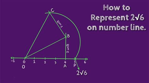 Image result for Represent Root 6 On Number Line