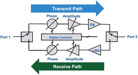 Image result for Transmit Receive Module