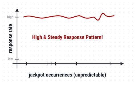 Image result for Variable Ratio Schedule Example