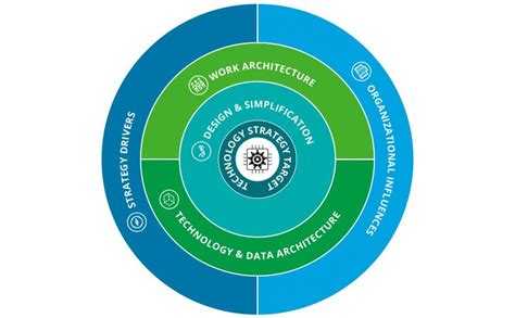 Image result for Technology Framework Current State