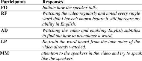 Image result for Compensation Strategy of Learning Speaking