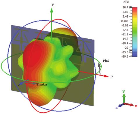 Image result for Linear Array Antenna Directivity