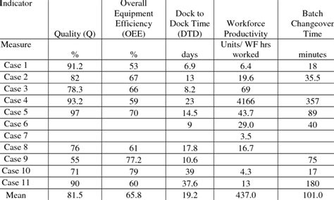 Image result for Operational Performance Figure