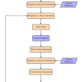 Image result for Design Tuning Machine AFL Explained