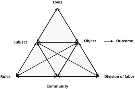 Image result for Activity Theory Management Development