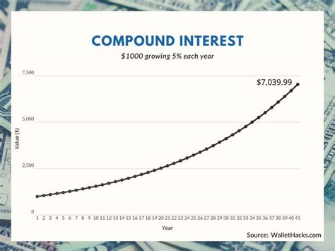 Image result for Compounding Interest Rate