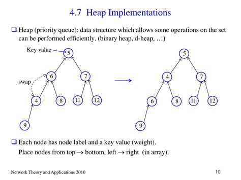 Image result for Dijkstra Algorithm Using Heap