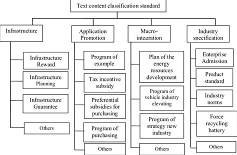 Image result for Classification Example Text with Design