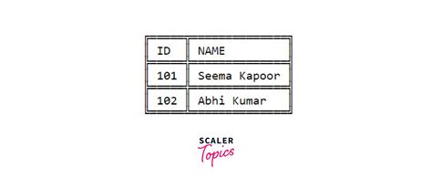 Image result for SQL Operators in Where Clause