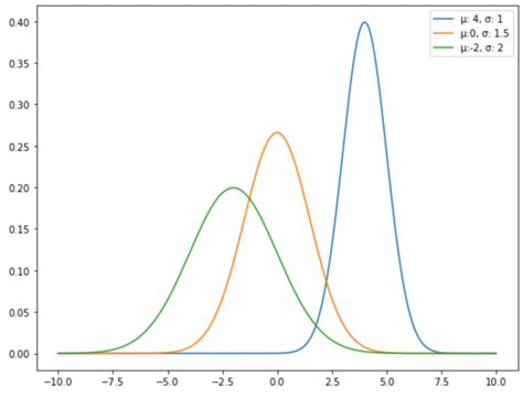 Image result for What Is a Standard Normal Distribution