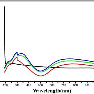 Image result for HfO2 Ftir Spectrum