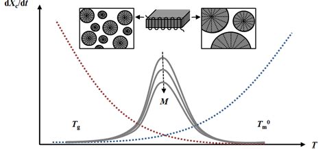Image result for Crystallization Kinetics