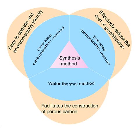 Image result for Research Synthesis Methods Overview