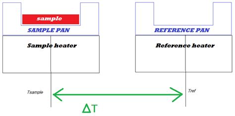 Image result for DSC Tutorial