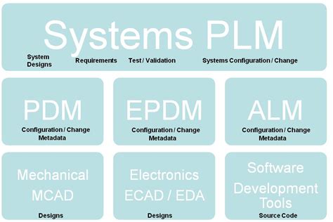 Image result for Autodesk PLM Tutorial