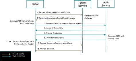 Image result for Citrix StoreFront API Developer Guide