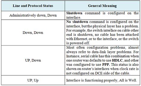 Image result for Show Interface Status Command