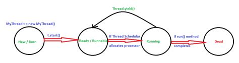 Image result for Yield Method in Thread