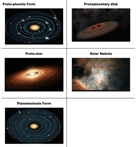 Solar System Formation Diagram | Quizlet