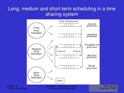 Image result for Short-Term Scheduling Assignment Process