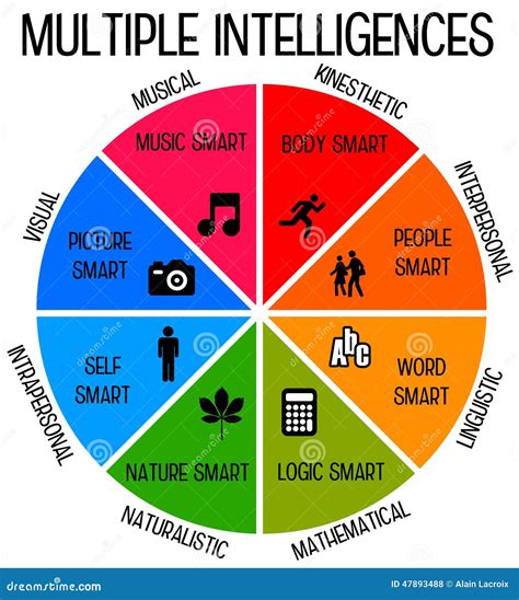 Image result for Multiple Intelligence Picture