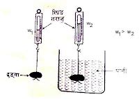 Image result for What Is Actually Upthrust Force