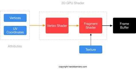 Image result for Common Model Game Loop