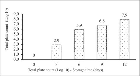 Image result for Total Plate Count Formula