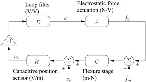 Image result for Null Deflection Meter