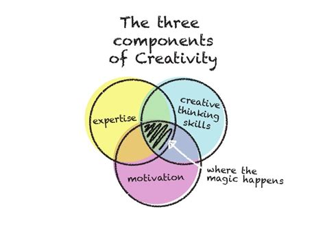 Image result for Three Components of Creativity