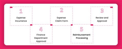 Image result for Expense Claim Guide