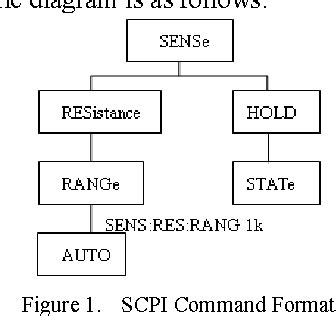Image result for SCPI Protocol by Using Capl