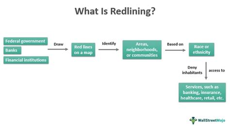 Image result for What Is Redlining