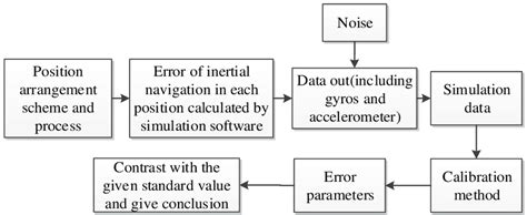 Image result for Mathematical Simulation