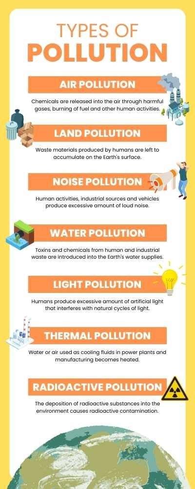 Image result for Types of Pollution List