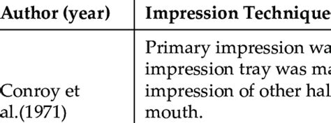 Image result for Impression Procedure