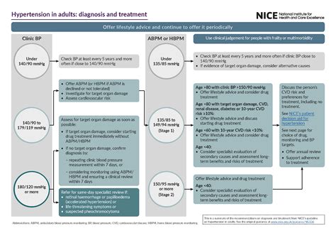 Image result for Hypertension Management Algorithm Nice