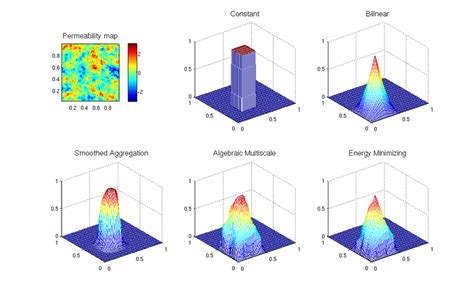 Image result for Basis Function Examples