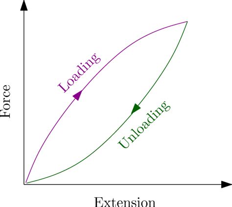 Image result for Force Extension Graph