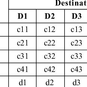 Image result for Basic Structure of Transportation Problem Image