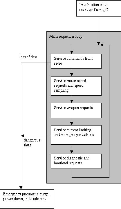 Image result for Discuss the Role of a Sequential Program Model in Embedded Software Development