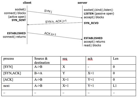 Image result for Connection-oriented communication TCP Protocol