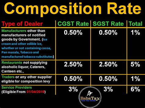 Image result for GST Regular and Composition Difference