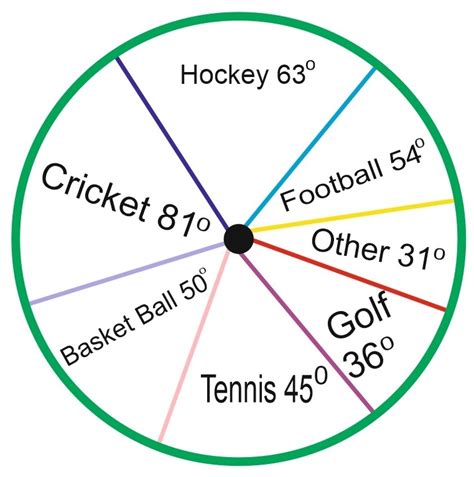 Image result for How to Answer Pie-Chart Questions