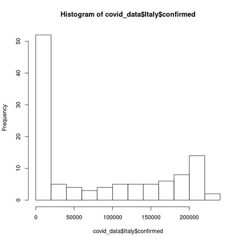 Image result for Histogram Plot INR Examples