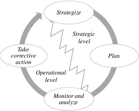Image result for Performance Management Life Cycle