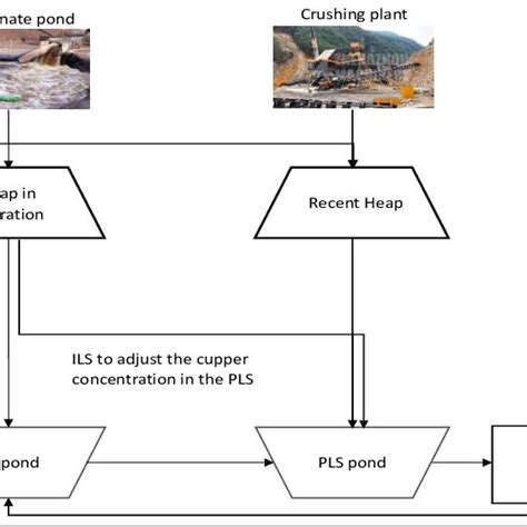Image result for Leaching Process Explained