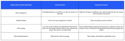 Image result for Life Cycle of System Implementation